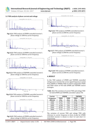 THD analysis of SPWM & THPWM Controlled Three phase Voltage Source ...