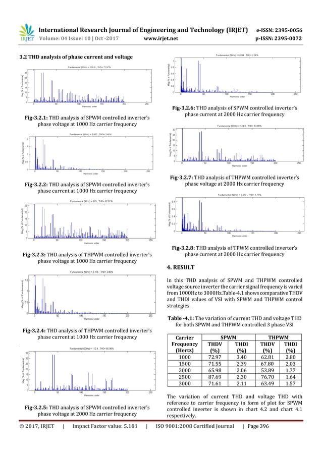 Thd Analysis Of Spwm And Thpwm Controlled Three Phase Voltage Source Inverter Pdf