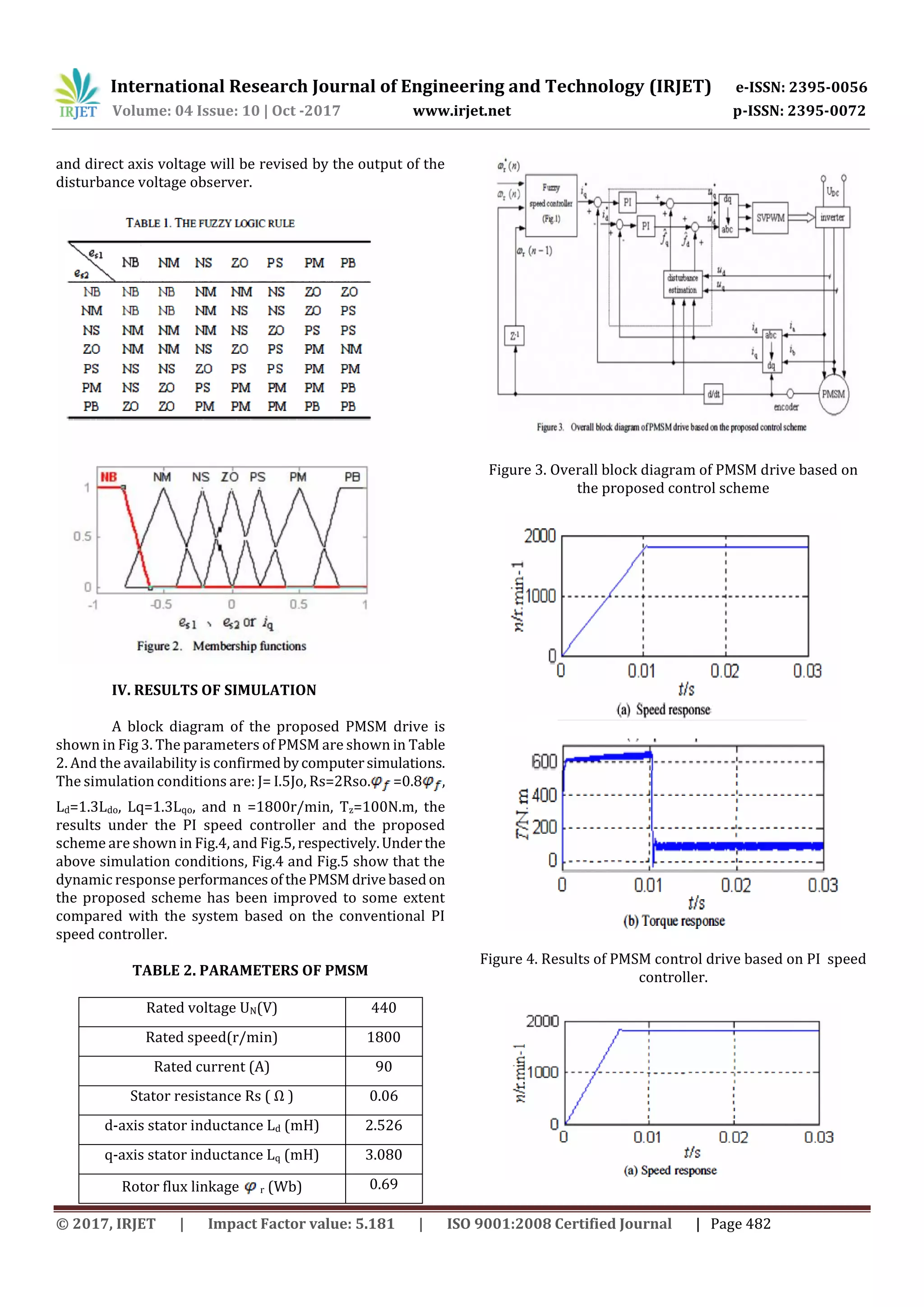 Fuzzy Controlled Permanent Magnet Synchronous Motor Drive By Space