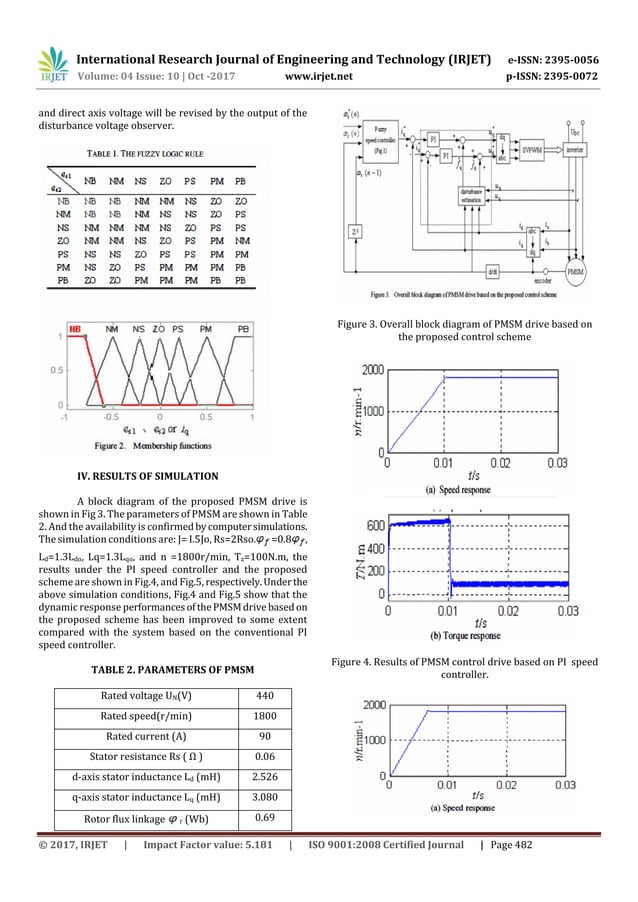 Fuzzy Controlled Permanent Magnet Synchronous Motor Drive By Space