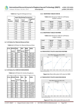 Optimizing of High Speed Turning Parameters of Inconel 625 (Super Alloy) by using Taguchi ...