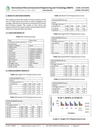 Dynamic Performance Analysis of Outrigger and Outrigger with Belt Truss ...