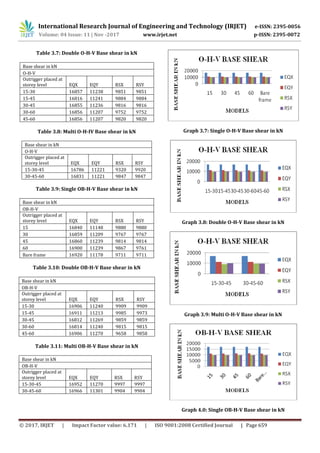Dynamic Performance Analysis of Outrigger and Outrigger with Belt Truss ...