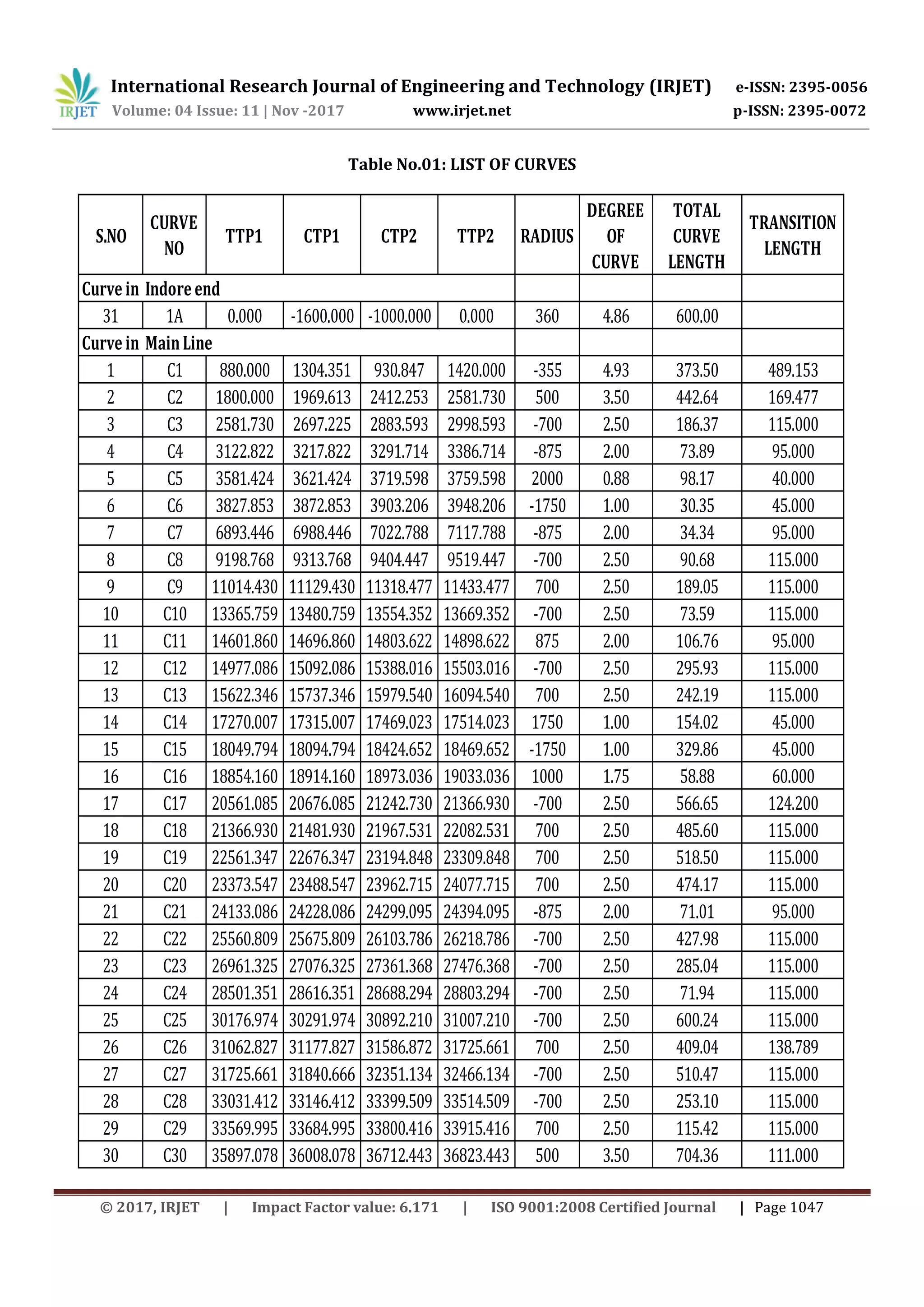 Design Methodology for Feasible Railway Alignment | PDF