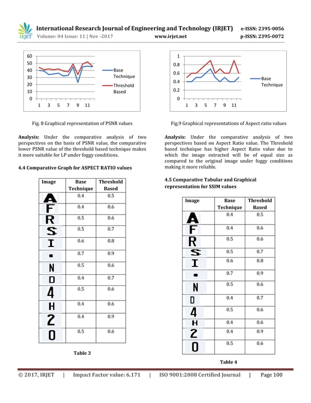 Automatic License Plate Detection in Foggy Condition using Enhanced ...