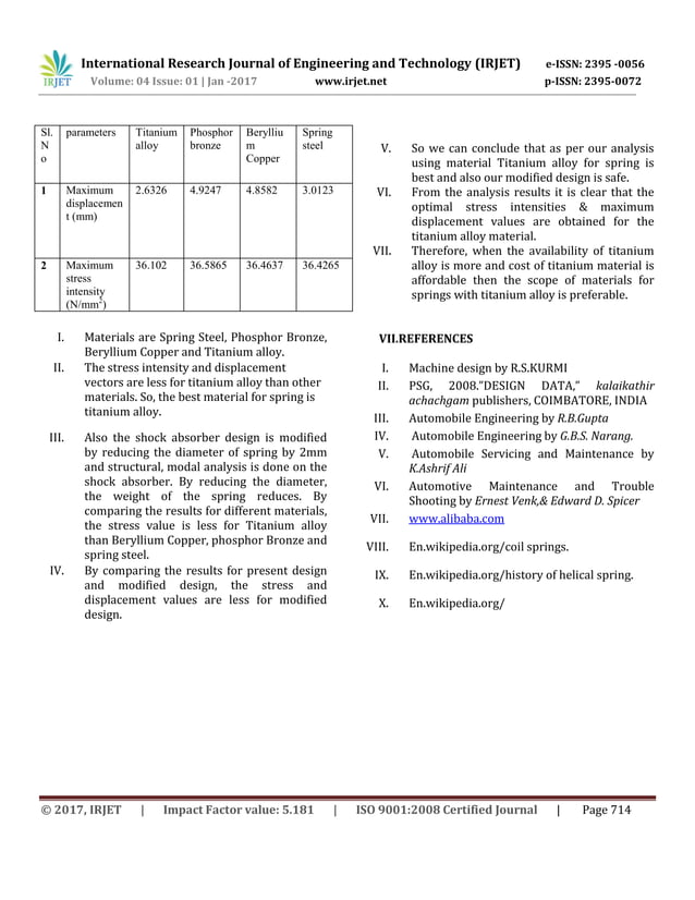 Design and Analysis of Shock Absorber | PDF