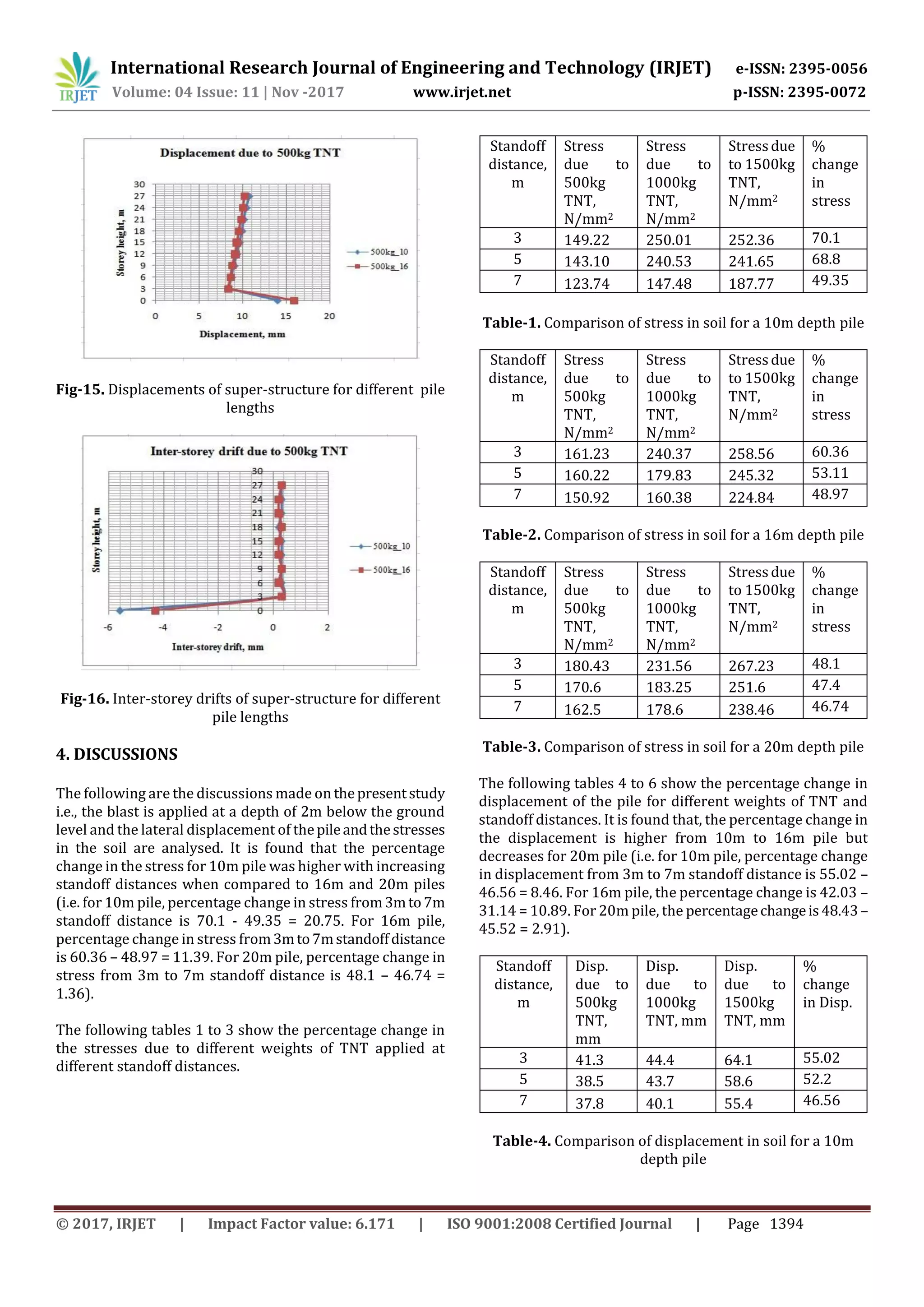 Analysis on Effect of Blast Load on Sub-Structures | PDF