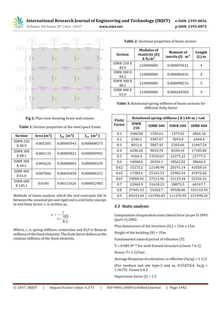 Influence of Semi-Rigid Connection on Behaviour of Steel Space Frame ...