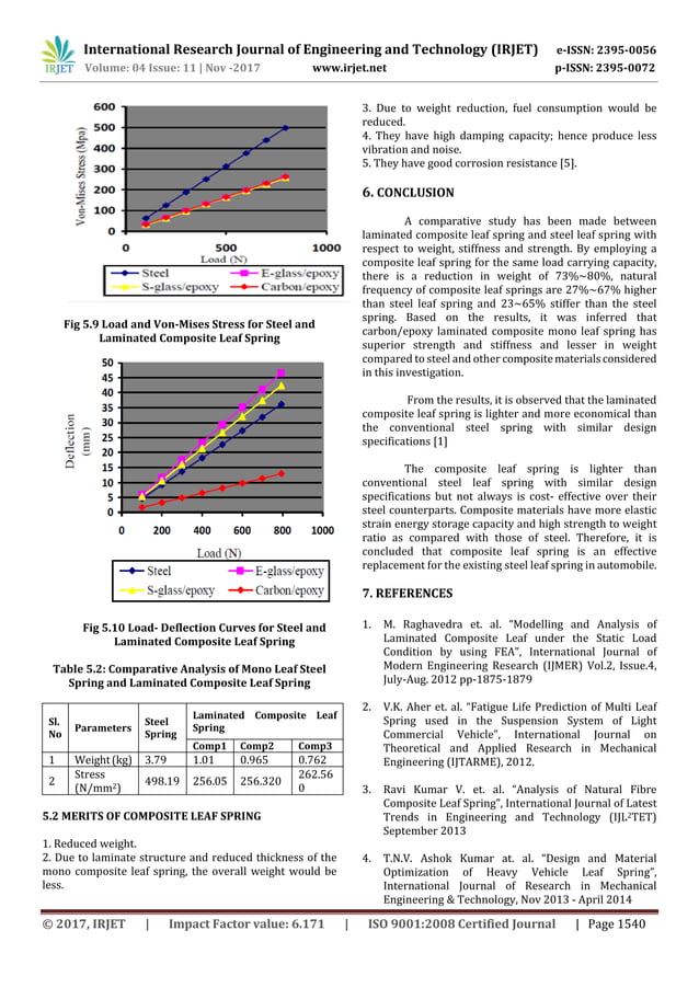 Composite Leaf Spring Pdf