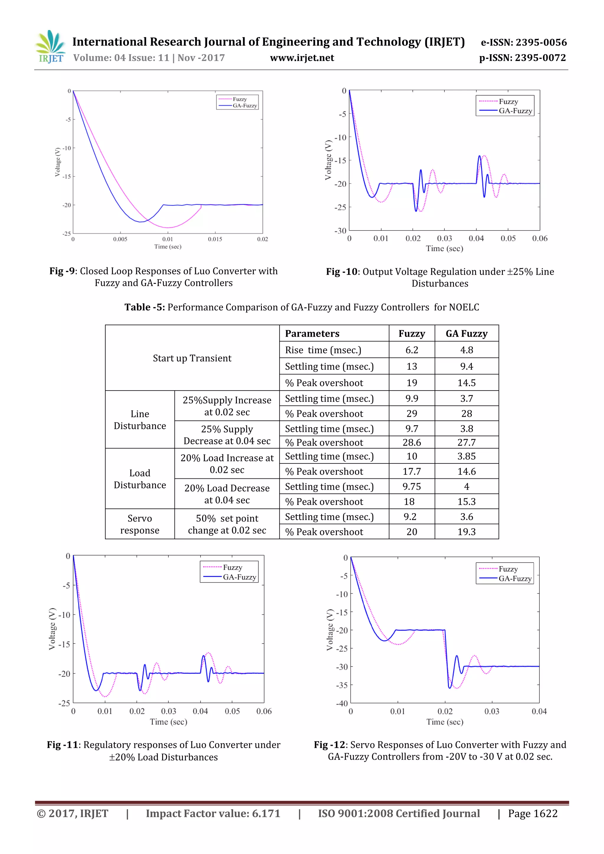 Optimization Of Fuzzy Logic Controller For Luo Converter Using Genetic Algorithm Pdf