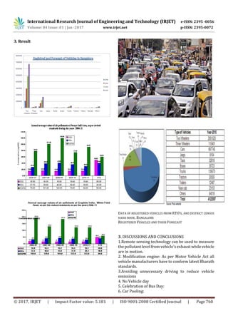 A case study on Air pollution due to Automobile Exhaust in Bengaluru | PDF