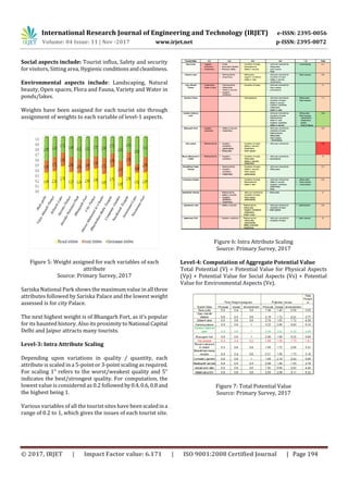 Assessment of Tourism Potential: A Case Study of Alwar District ...