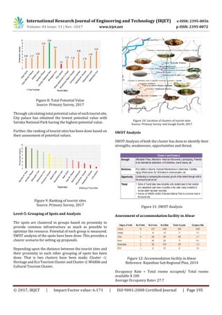 Assessment of Tourism Potential: A Case Study of Alwar District ...