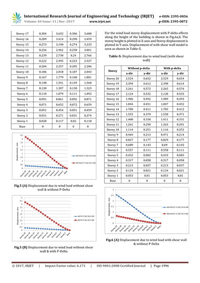 P-Delta Effects on Tall RC Buildings with and Without Shear Wall | PDF ...