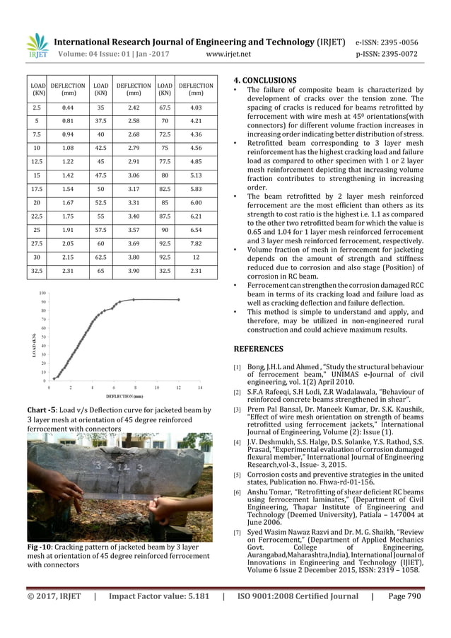 Study on Strengthening of Corrosion Damaged Rcc Beam by Ferrocement | PDF