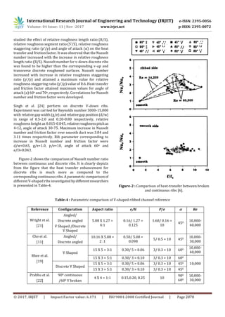 Heat Transfer and Friction Factor Characteristics in a Discrete Rib Roughened Channels – A ...