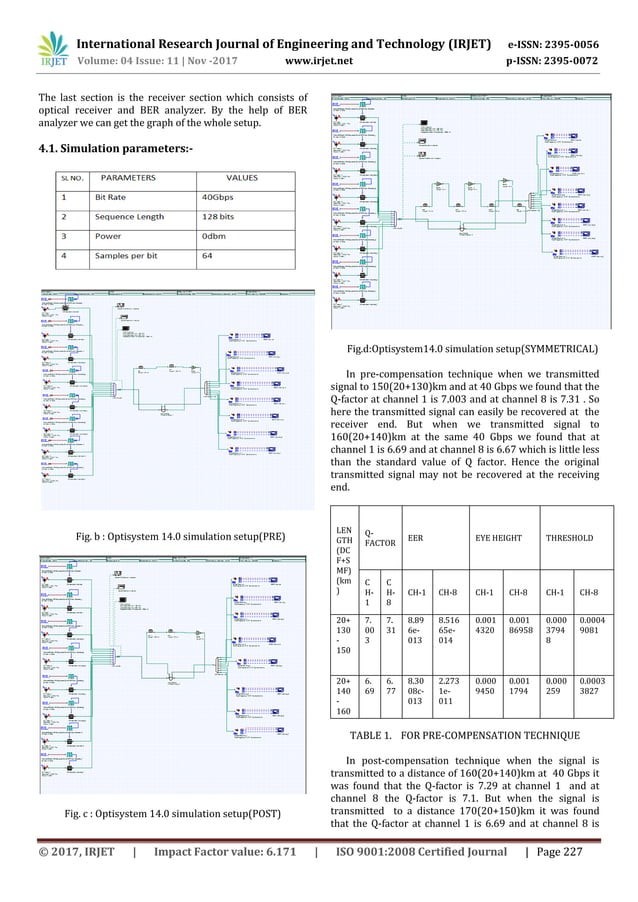 Simulation and Performance Analysis of Dispersion Compensation using ...