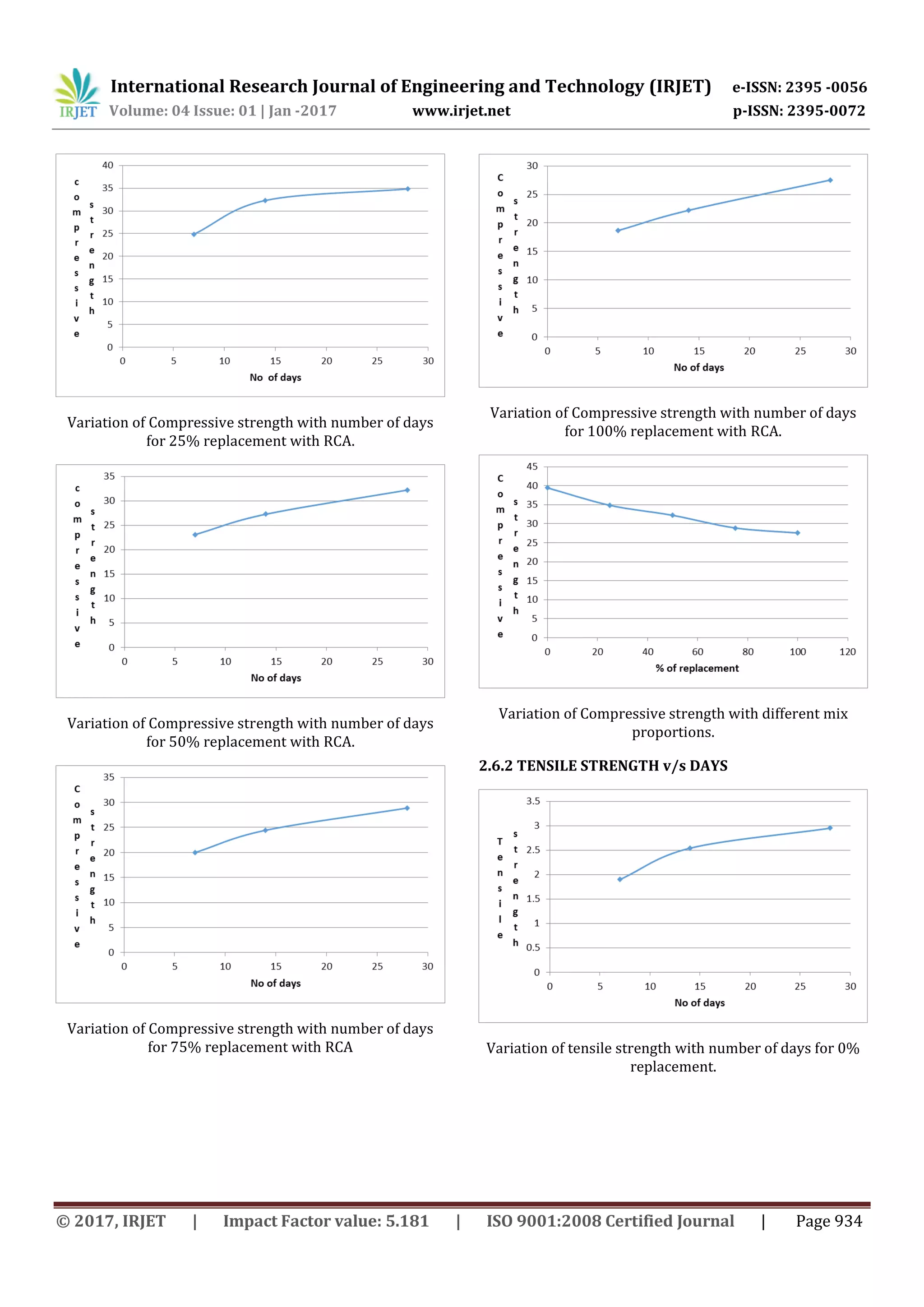 To Study the Behavior of Concrete With the Replacement of Fine ...