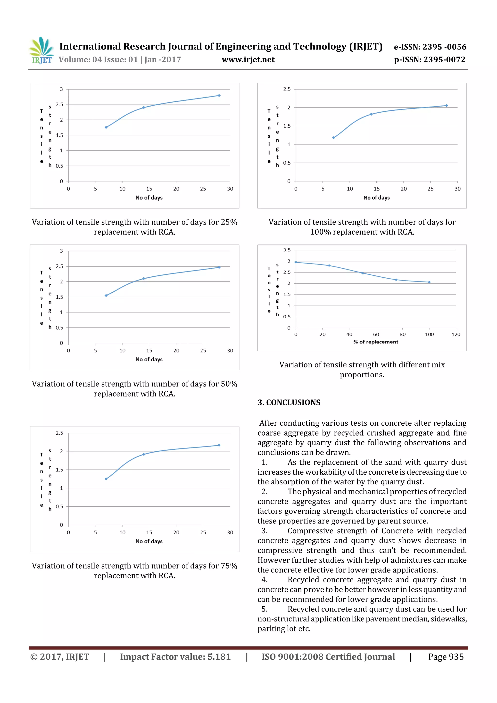 To Study the Behavior of Concrete With the Replacement of Fine ...