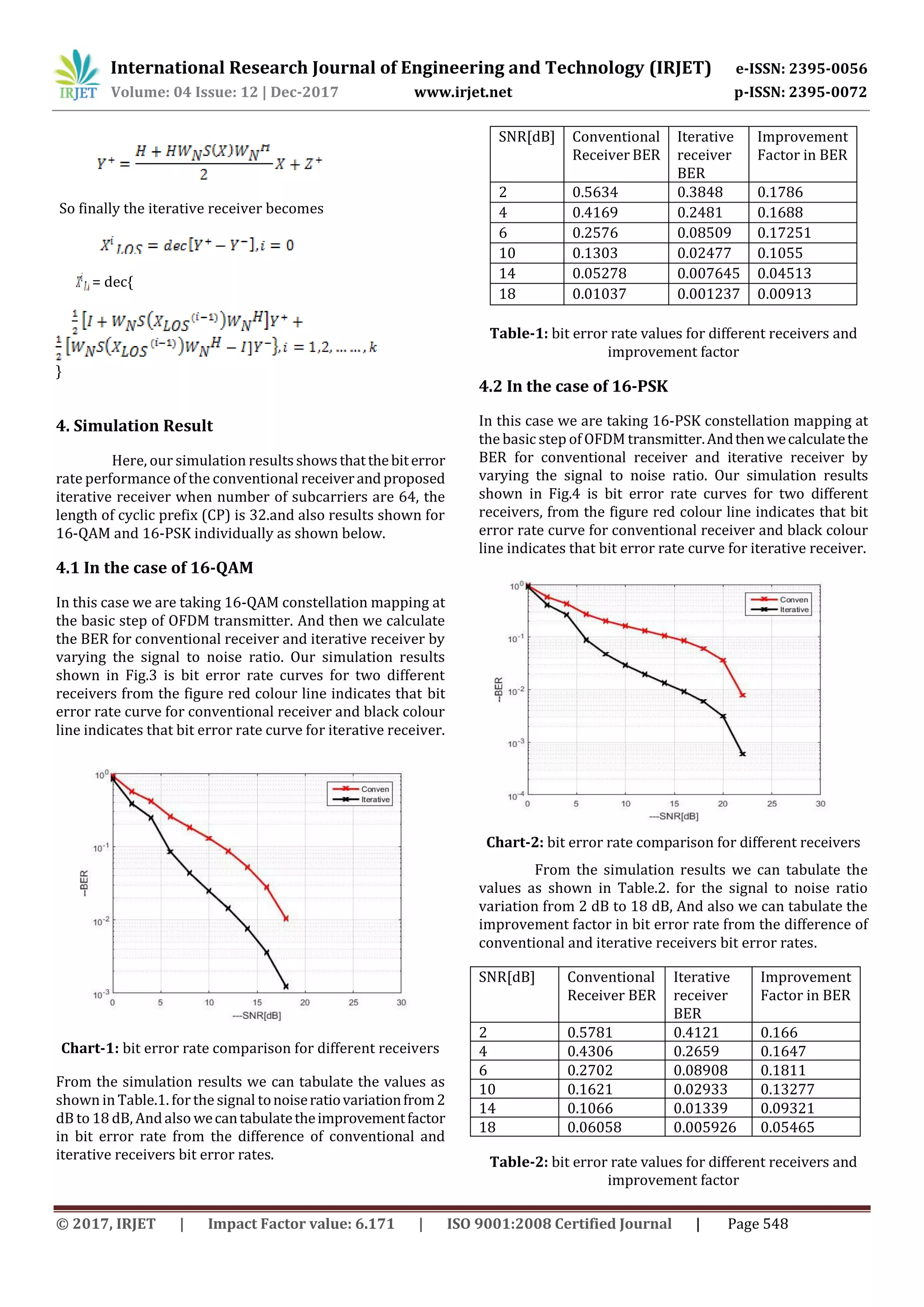 Performance Evaluation of Iterative Receiver using 16-QAM and 16-PSK Modulation Techniques in ...