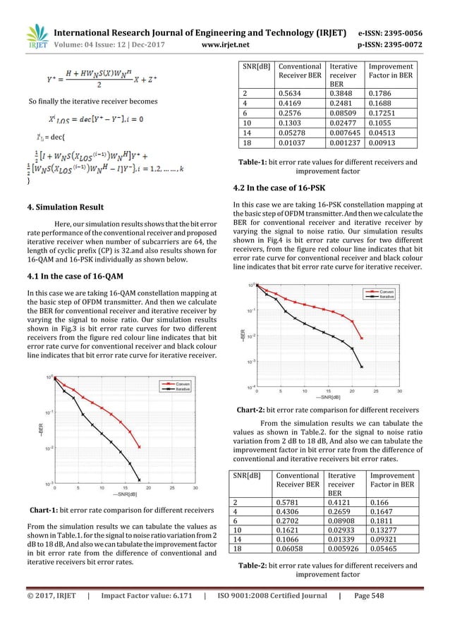 Performance Evaluation of Iterative Receiver using 16-QAM and 16-PSK Modulation Techniques in ...