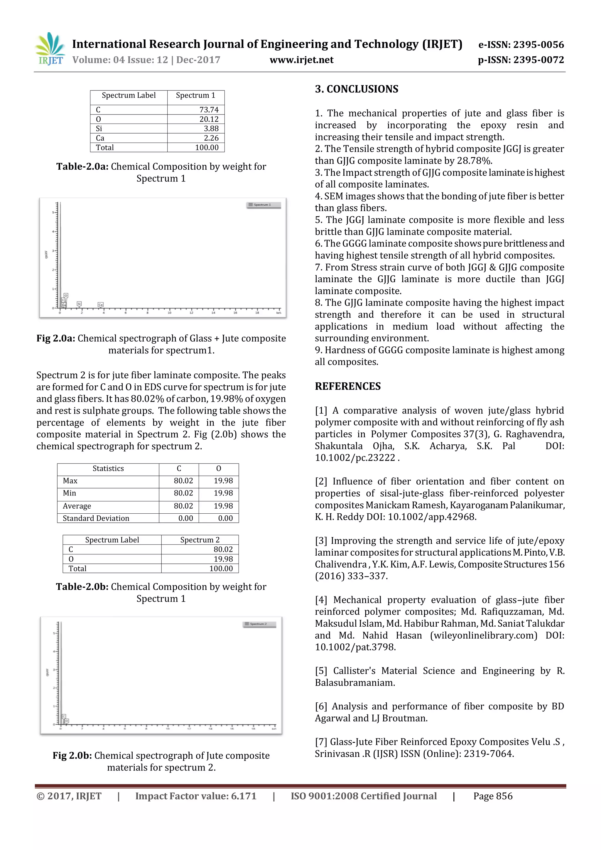 Enhancing Mechanical Properties of Jute Fibre/Glass Fiber and Epoxy ...