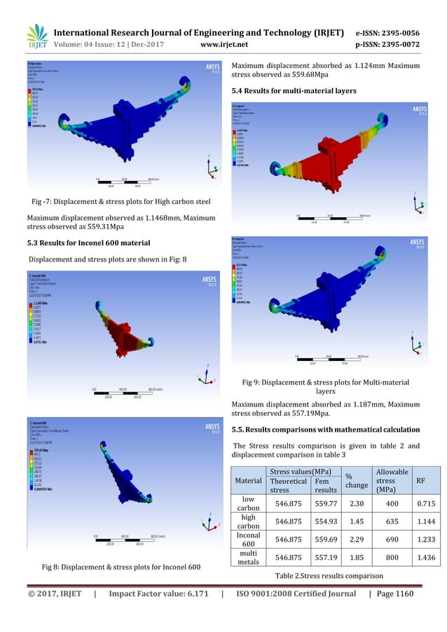 Modelling and Structural Analysis of Leaf Spring using Finite Element Method | PDF