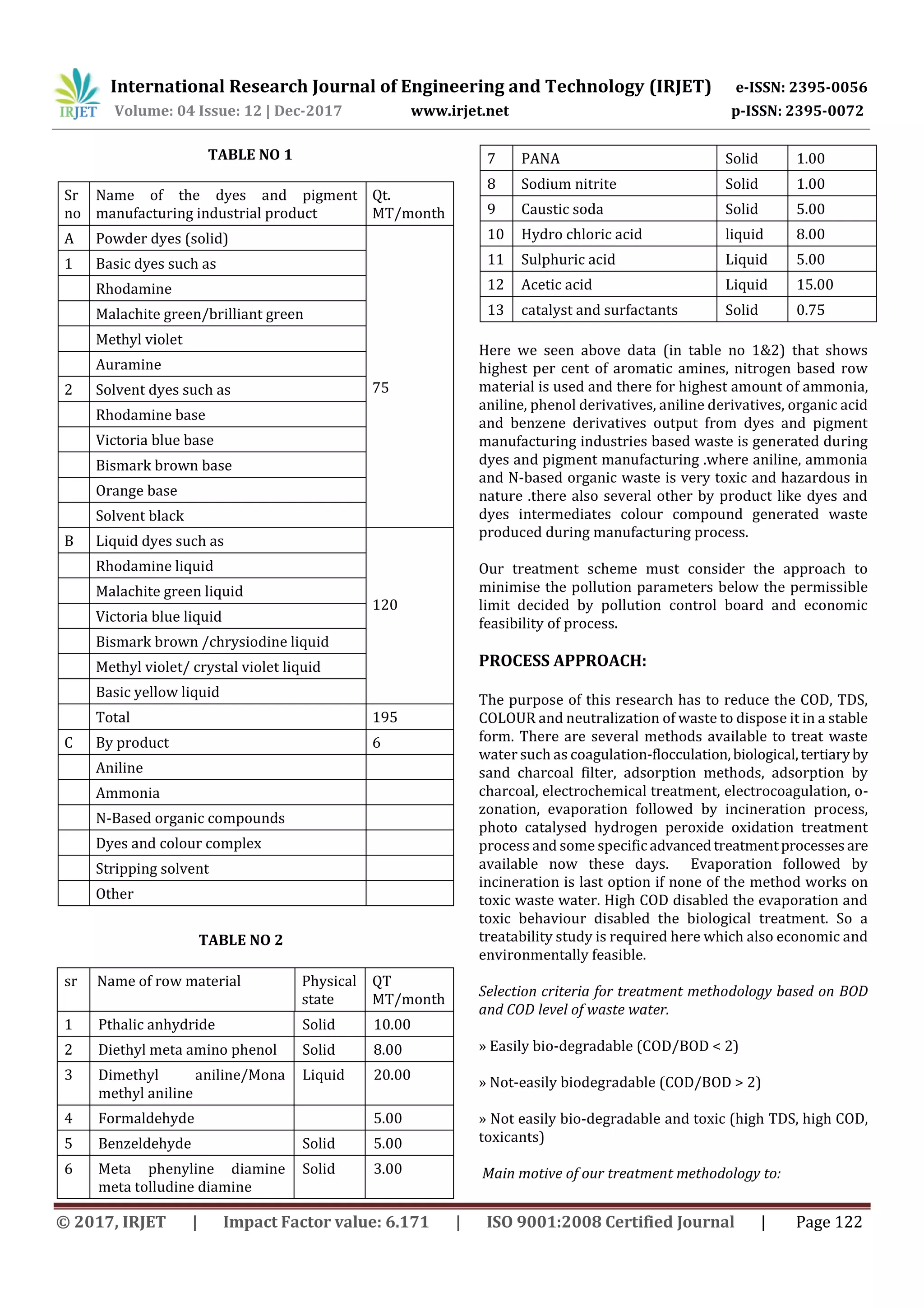 Dyes and Pigments Manufacturing Industrial Waste Water Treatment ...