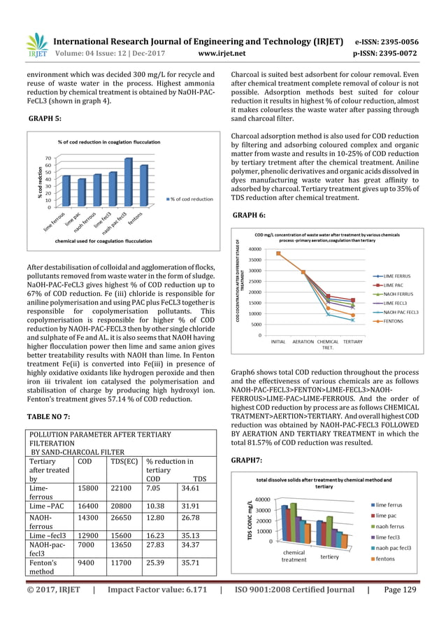 Dyes and Pigments Manufacturing Industrial Waste Water Treatment ...