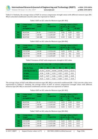 Evaluation of Saturated Conditioned Concrete Cubes by Initial Surface ...