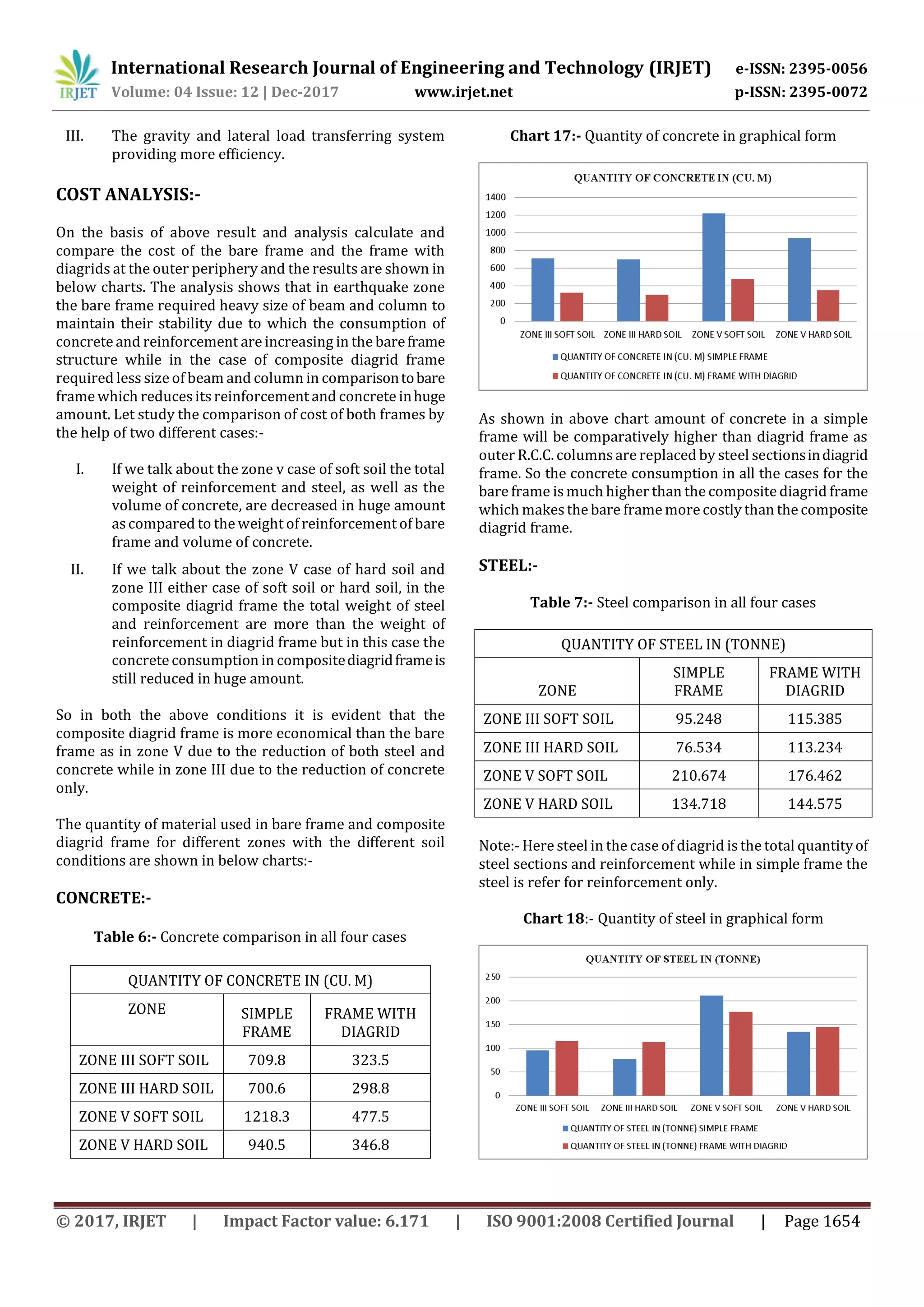 Cost Analysis and Comparison of a Composite Diagrid Frame with Bare Frame under Dynamic Loading ...