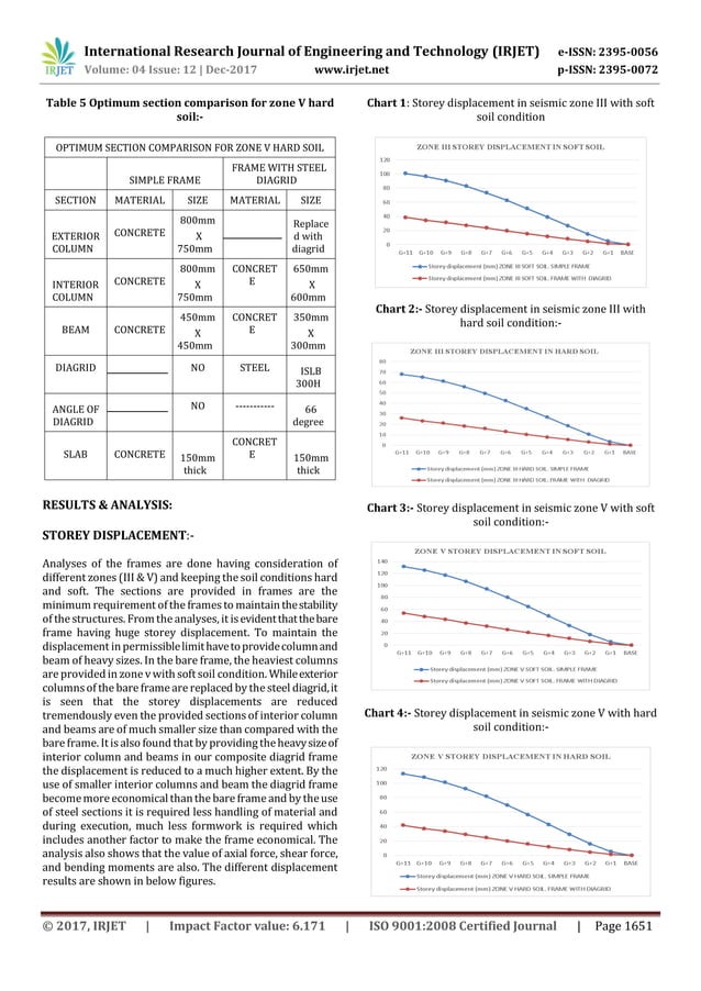 Cost Analysis and Comparison of a Composite Diagrid Frame with Bare Frame under Dynamic Loading ...