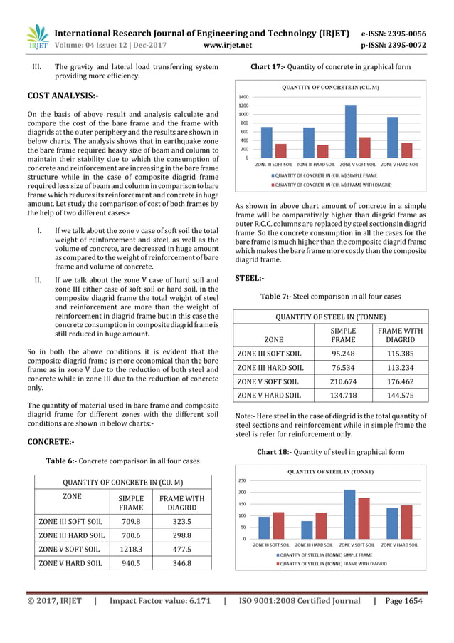 Cost Analysis and Comparison of a Composite Diagrid Frame with Bare Frame under Dynamic Loading ...