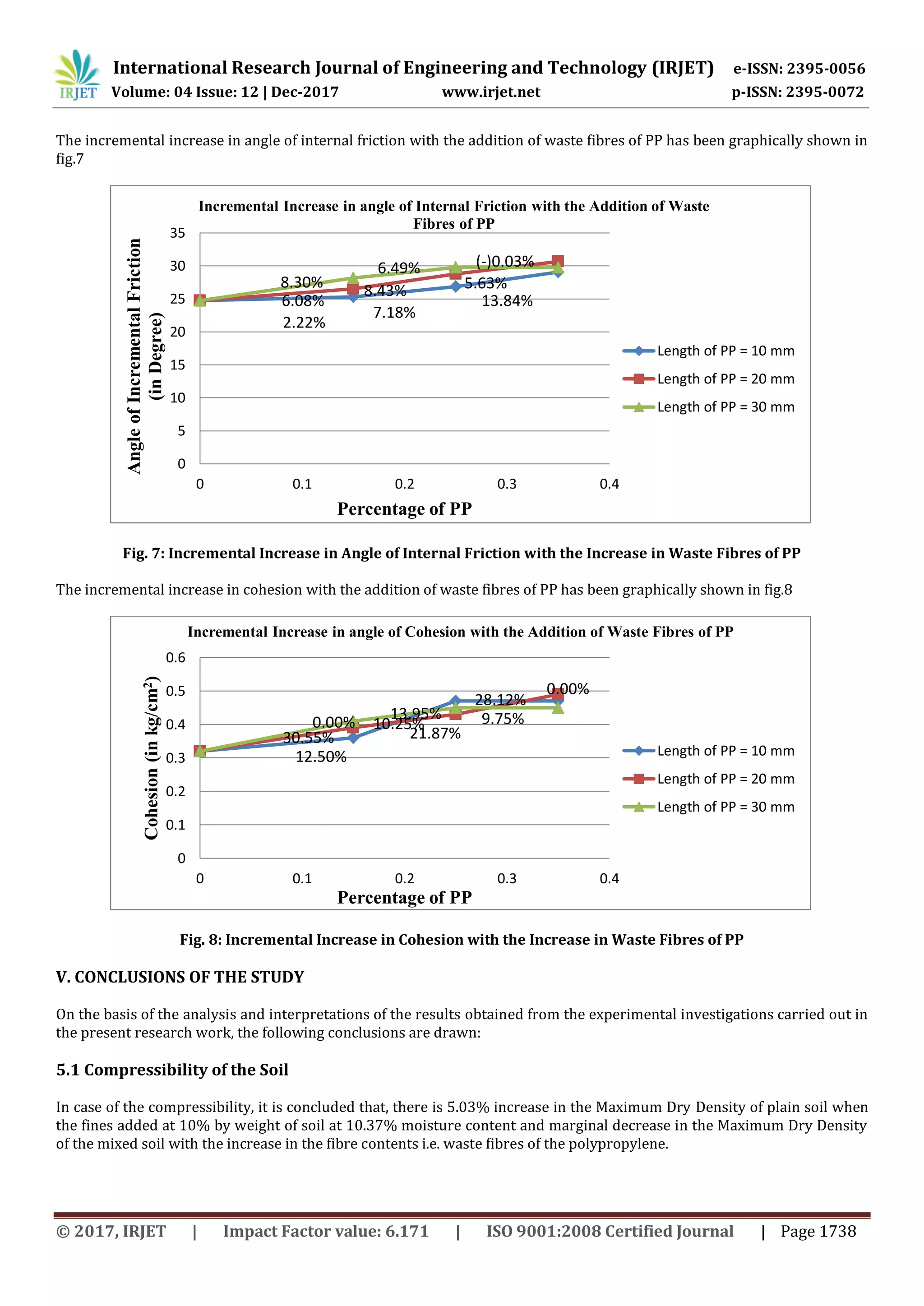Soil Strengthening using Waste Materials | PDF