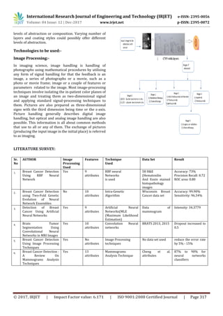 Breast Cancer Detection using Convolution Neural Network | PDF
