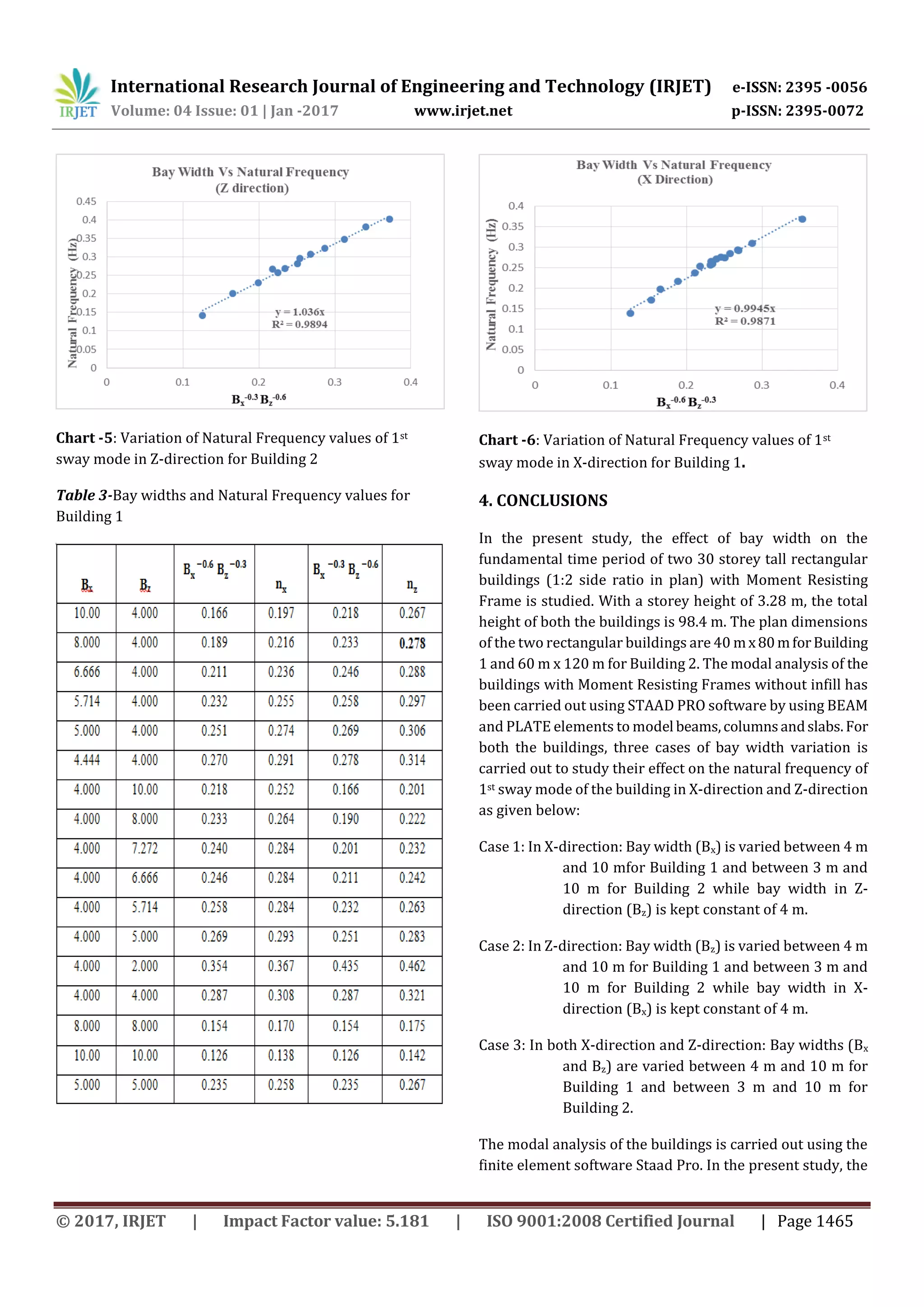 Modal analysis of multistorey rectangular buildings with 1:2:2.5 plan ...