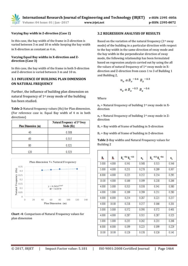Modal analysis of multistorey rectangular buildings with 1:2:2.5 plan ...