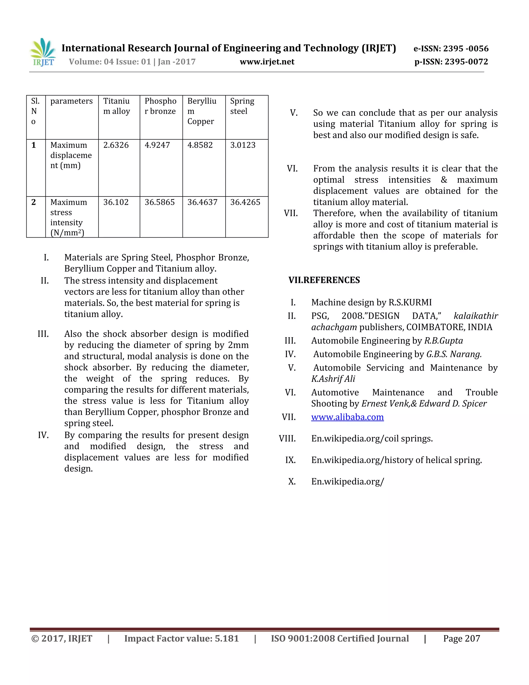 Design And Analysis Of Shock Absorber Pdf