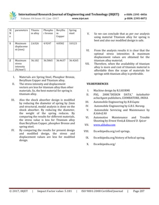 Design and Analysis Of Shock Absorber | PDF