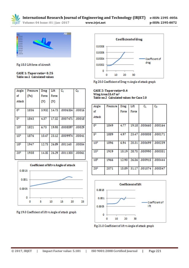 CFD Analysis of conceptual Aircraft body | PDF