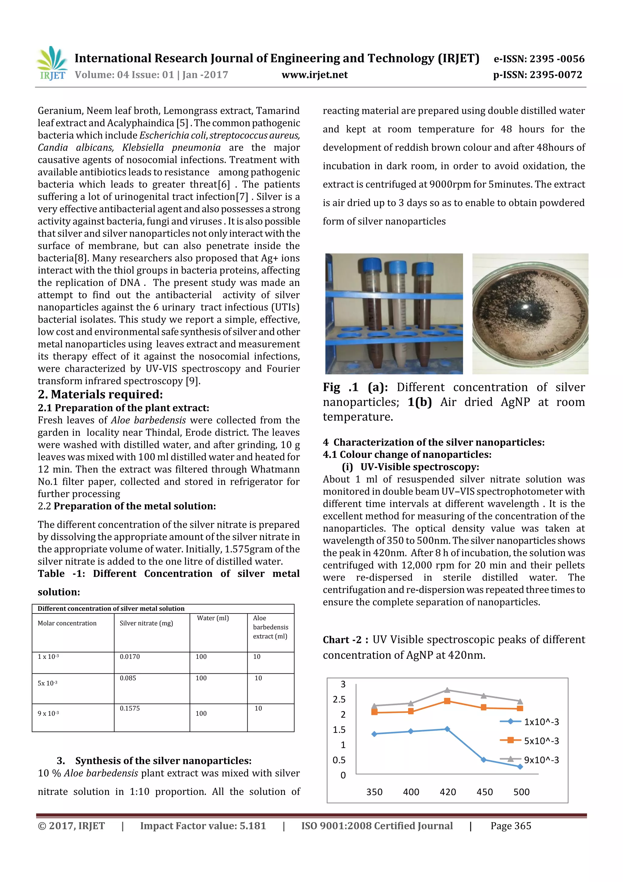 Synthesis of the silver nanoparticles from Aloe barbadensis extract and ...