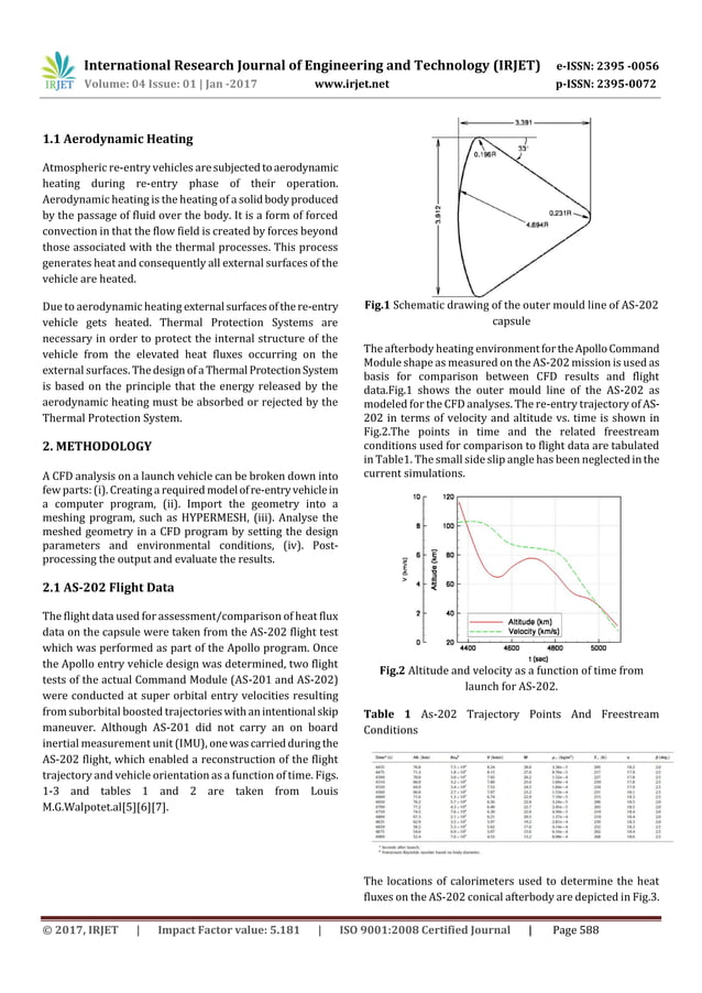 CFD Analysis on an Atmospheric Re-Entry Module | PDF