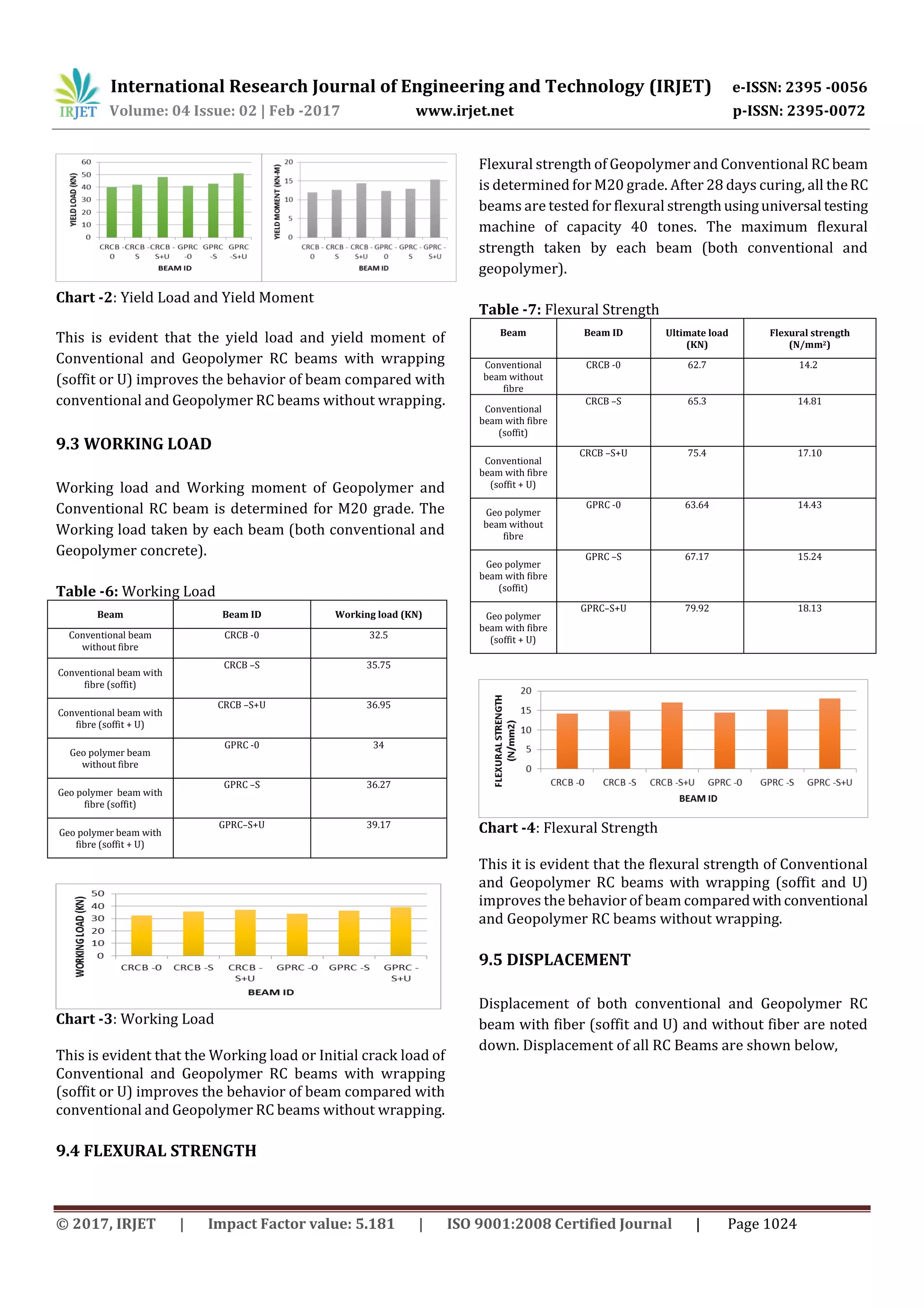 Rehabilitation Of Reinforced Geopolymer Concrete Beam | PDF