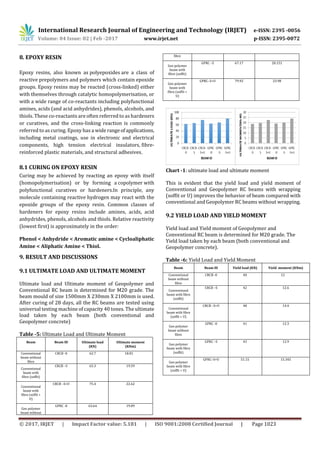 Rehabilitation Of Reinforced Geopolymer Concrete Beam | PDF