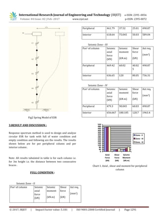 Design and analysis for supporting system of circular ESR for different ...