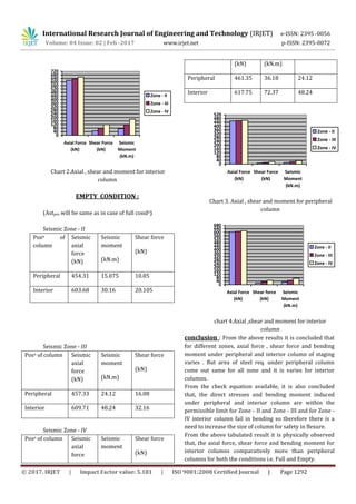 Design and analysis for supporting system of circular ESR for different seismic zone for same ...