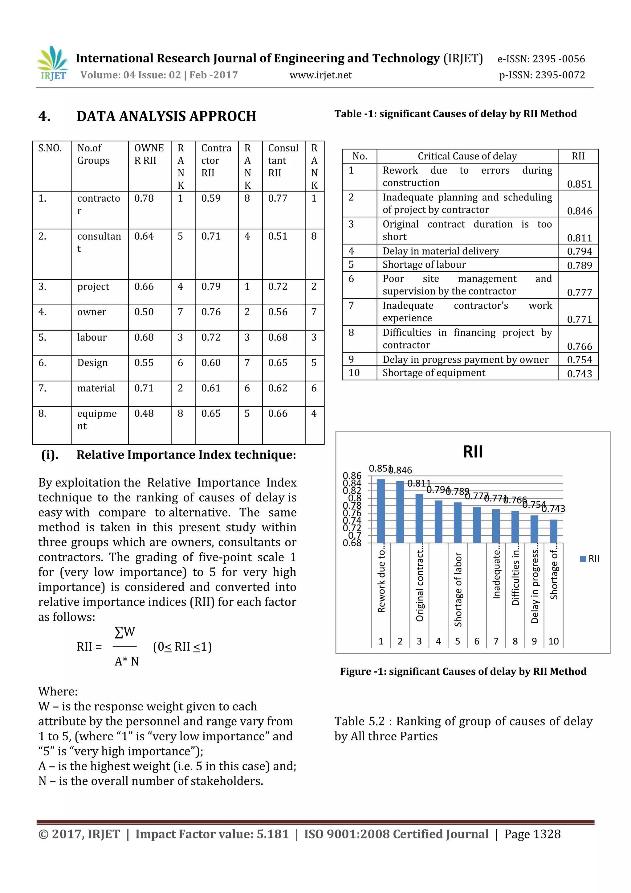 Impact of delayness on construction projects | PDF