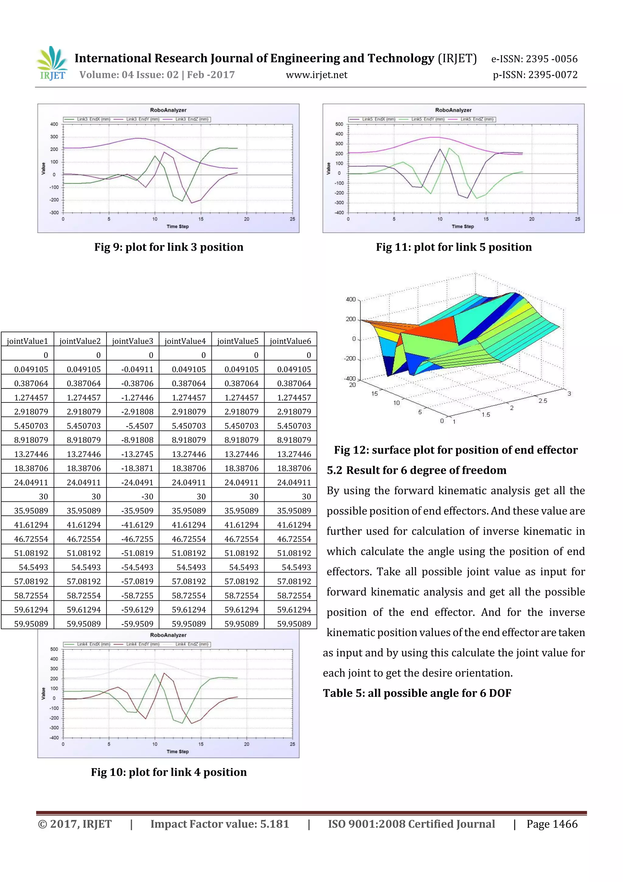 Forward and Inverse Kinematic Analysis of Robotic Manipulators | PDF Forward and Inverse Kinematic Analysis of Robotic Manipulators | PDF