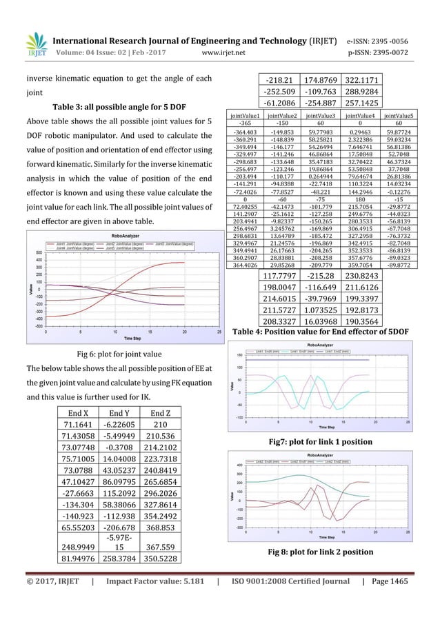 Forward and Inverse Kinematic Analysis of Robotic Manipulators | PDF