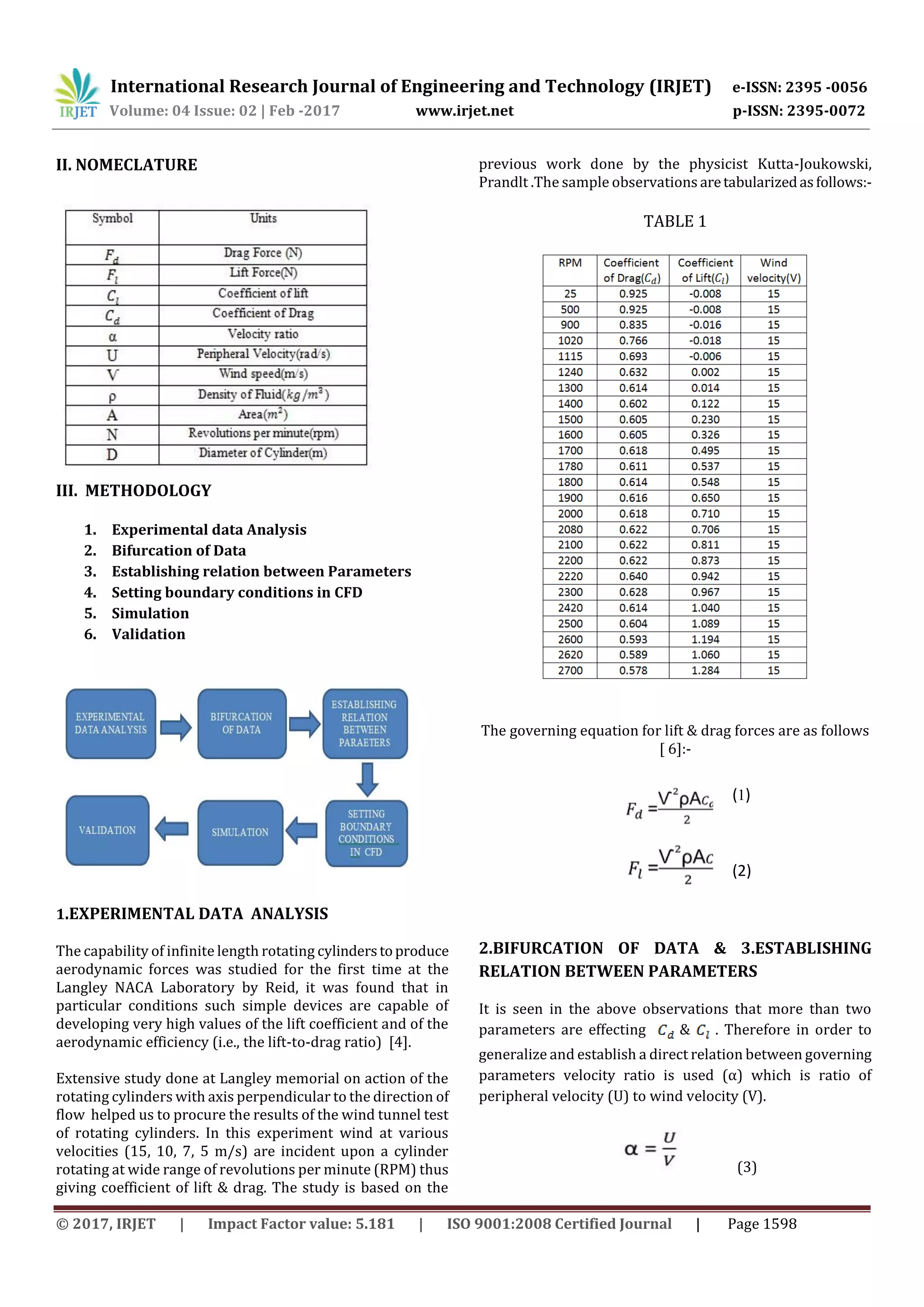 To study Magnus Effect on Flettner Rotor | PDF